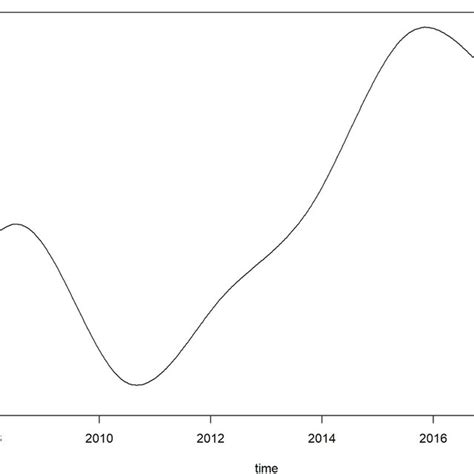 Function Curve Of The Re Electrification Index Mean Value Download