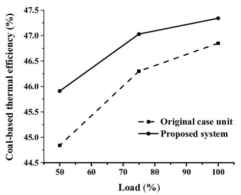 Coal Based Thermal Efficiency Of The Proposed System And Original Case Download Scientific