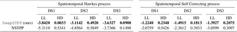 Table 1 From Neural Point Process For Learning Spatiotemporal Event