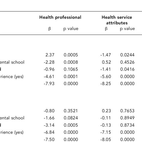 multiple regression results using principal components satisfaction