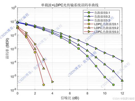 基于bpsk调制解调和ldpc编译码的单载波相干光传输系统matlab误码率仿真ldpc编译码误码率 Csdn博客