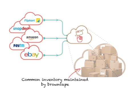 Centralized Inventory Management Software Services In Porvorim Id 12851065388