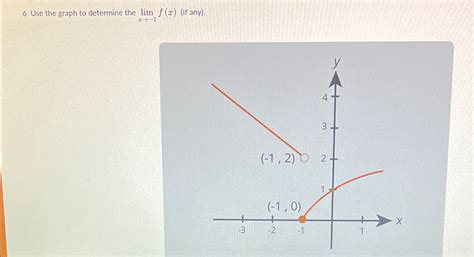 solved use the graph to determine the limx→ 1f x if any