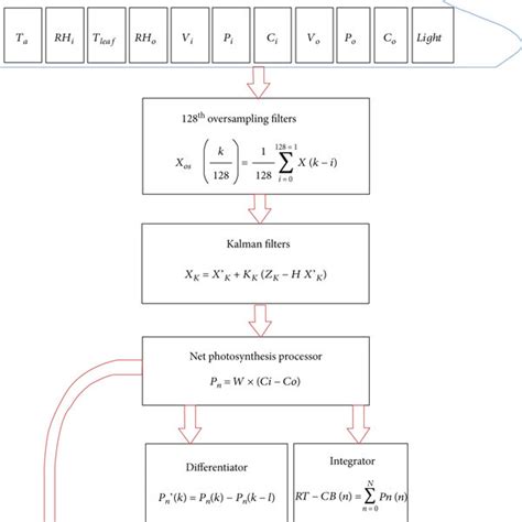 Fpga Signal Processing And Smart Processor Unit Jesus Et Al 29 Download Scientific Diagram