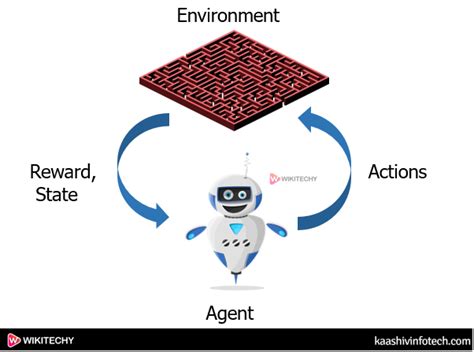 Reinforcement Learning Tutorial | Reinforcement Learning Example | Reinforcement Learning ...