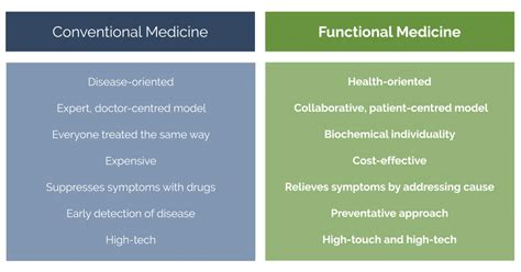What Is Functional Medicine All Your Questions Answered