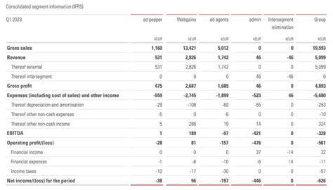 Akhand Pratap Singh On Linkedin Ad Pepper Group Reported Q1 2023 Financial Results Revenue By The