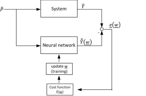 Train A Neural Network Pyrenn Documentation