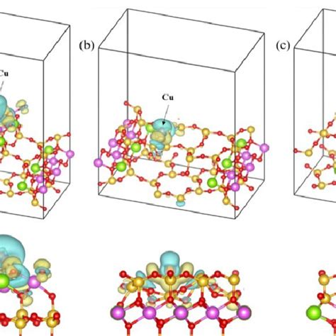 Deformation Charge Densities Of Cu Adsorption Structures On Different