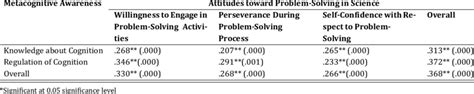 Signií¯ íµicance On The Relationship Between Metacognitive Awareness Download Scientific