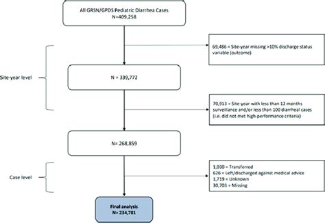 Schematic Showing Creation Of Dataset Used For Analysis Download