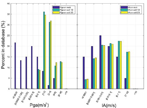 Distribution Of Pga Left Panel And Ai Right Panel At The Ground Download Scientific Diagram