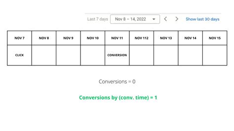 The Difference Between Conversions And Conversions By Conversion Time Solutions