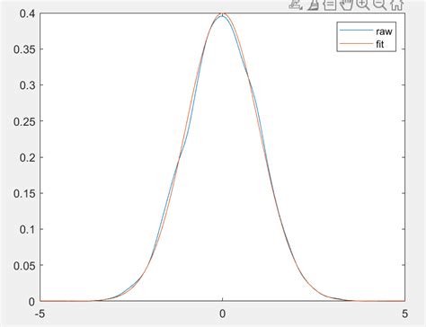 matlab 之数据分布拟合 matlab 分布拟合 csdn博客