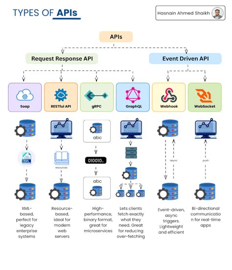Api Types Soap Rest Graphql Grpc Websocket Webhook Explained Jafar Muzeyin Posted On The