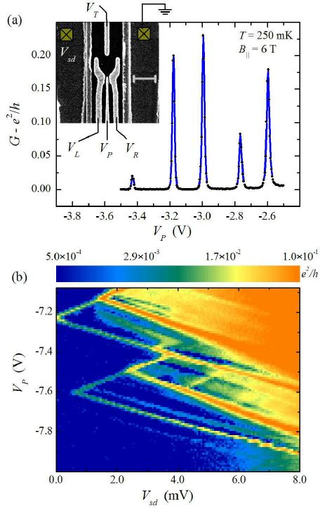 Color Online A Zero Bias Differential Conductance G Vs V P At 250