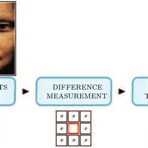 Proposed A Lbp Technique Adjacent Blocks Based Lbp Framework In Download Scientific Diagram