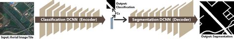 Segmentation Dcnn Has A Form Of Encoder Decoder Architecture Where Download Scientific Diagram