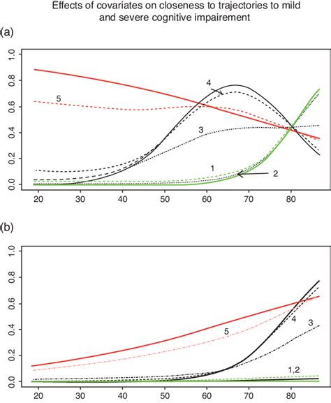 The Effects Of Individual Covariates On Individual Trajectories To Mild Download Scientific
