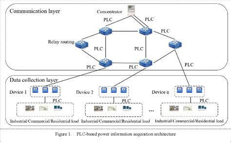 Figure 1 From Service Flow Differentiated Priority Driven Power Line