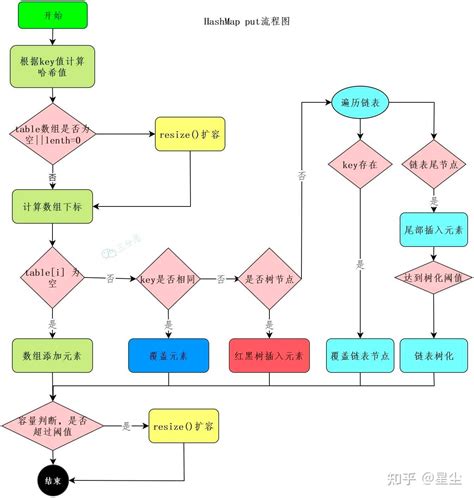 hashmap详解和相关集合对比 知乎