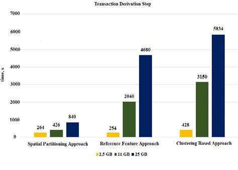 Figure 1 From A Framework For Co Location Patterns Mining In Big