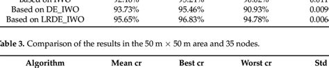 comparison of the results in the 100 m × 100 m area and 80 nodes