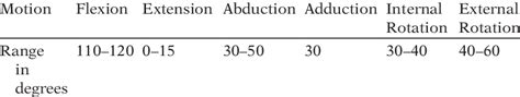1 Normal Parameters For Hip Range Of Motion 17 Download Table