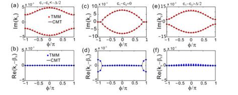 The Band Structures Of Anti Pt Symmetric Waveguide Arrays For Various