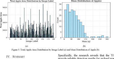 Figure 5 From Apple Detection And Yield Estimation Based On Yolov5 Semantic Scholar