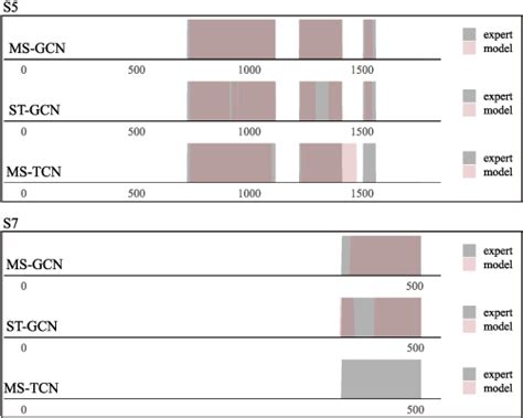 Figure 4 From Automated Freezing Of Gait Assessment With Marker Based Motion Capture And Deep
