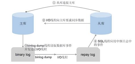 java 面試專題三：mysql面試題上篇（都是精華，實戰總結） 每日頭條