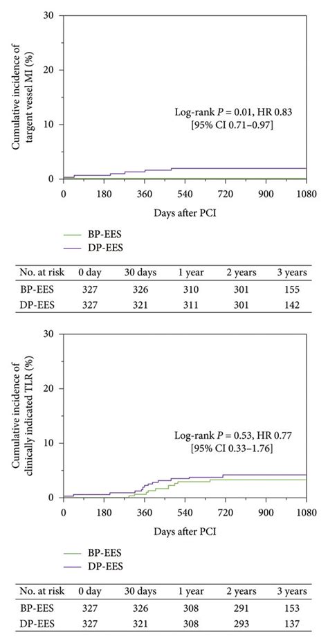 Cumulative Incidence Of The Primary Endpoint And Its Individual