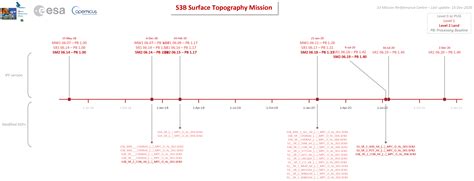 Sentinel 3 Altimetry Processing Baseline Sentinel Online