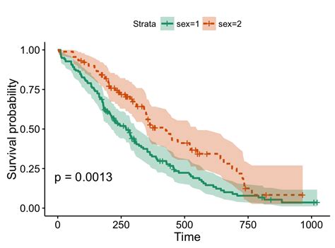 Survminer R Package Survival Data Analysis And Visualization Easy