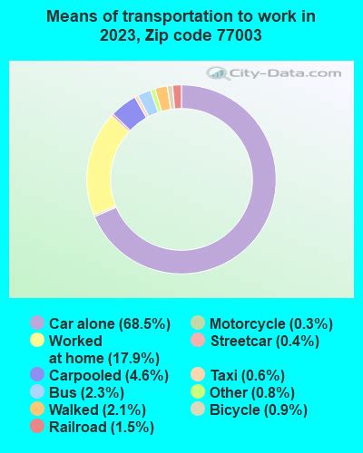 77003 Zip Code Houston Texas Profile Homes Apartments Schools