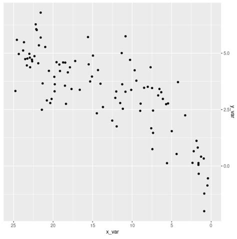 R How To Flip A Ggplot Horizontally Stack Overflow