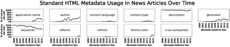Use Of Metadata Fields Mentioned In HTML Standards Only Fields Found