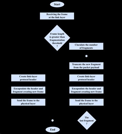 the fragmentation algorithm used in our model download scientific diagram