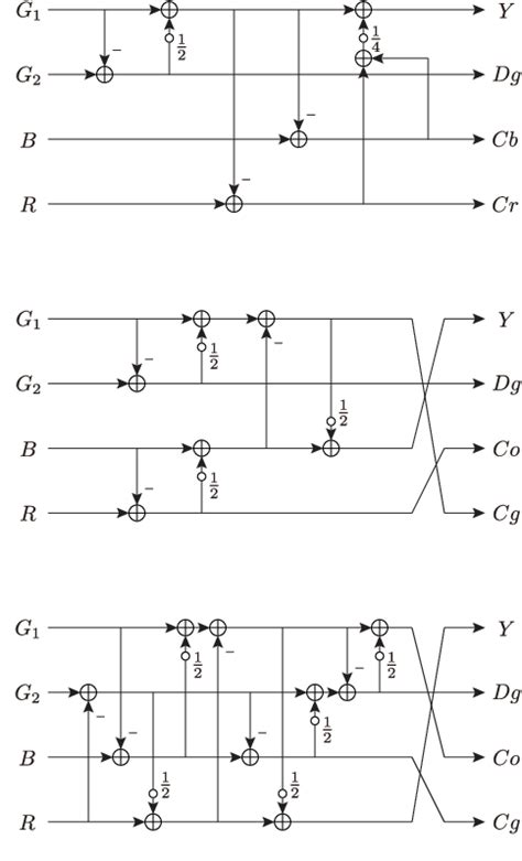figure 3 from wavelet based spectral spatial transforms for cfa sampled