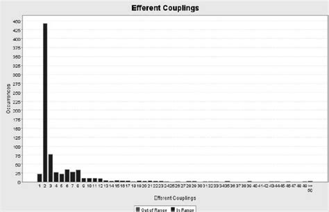 Efferent Coupling Metric For The First Iteration Download Scientific Diagram