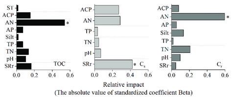 Relative Impacts Of Different Factors Controlling The Spatial Download Scientific Diagram