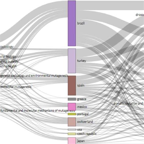 Three Fields Plot Created By Biblioshiny Download Scientific Diagram