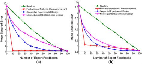Mse For All Query Algorithms With Simulated Data For Feedback On