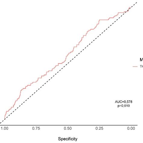 Analysis Of The Threshold Value Of Platelet Lymphocyte Ratio With Roc Download Scientific