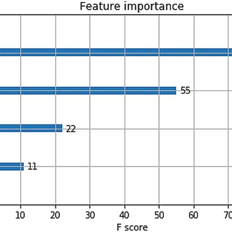 Features Importance In Classifier Based On Xgboost F2 Bmi F42 Tg Download Scientific