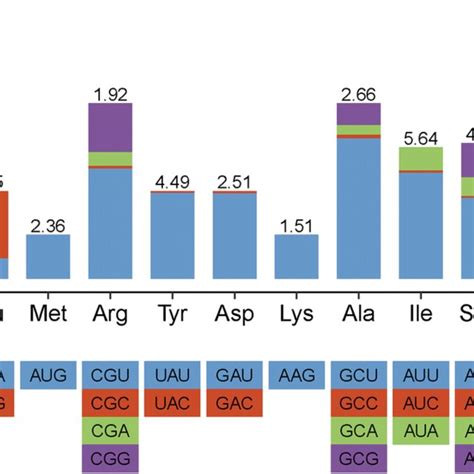 Relative Synonymous Codon Usage Rscu Of 12 Mitochondrial Download Scientific Diagram