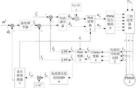 Speed Estimation Method Of Pmsm High Frequency Voltage Square Wave Injection Based On Immune