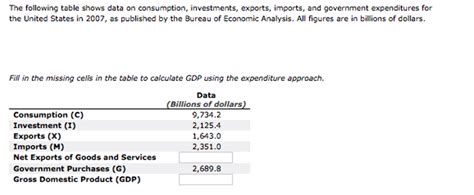 solved the following table shows data on consumption
