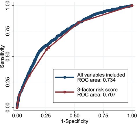 Receiver Operating Characteristic Roc Curves And Area Under The Curve Download Scientific